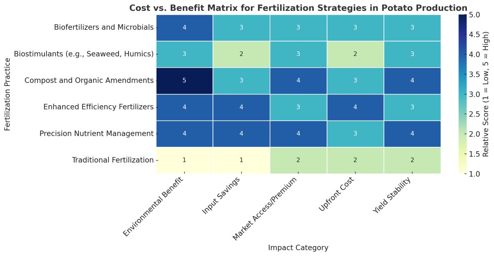 Cost Vs. Benefit Matrix For Fertilization Strategies – Potatoes Without ...